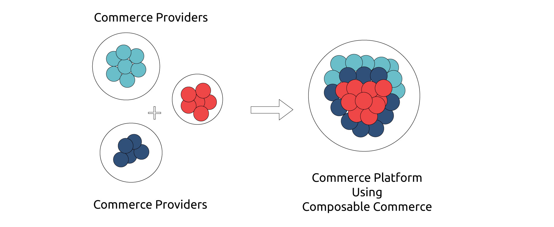 Composable Commerce: Future of Digital Transformations?